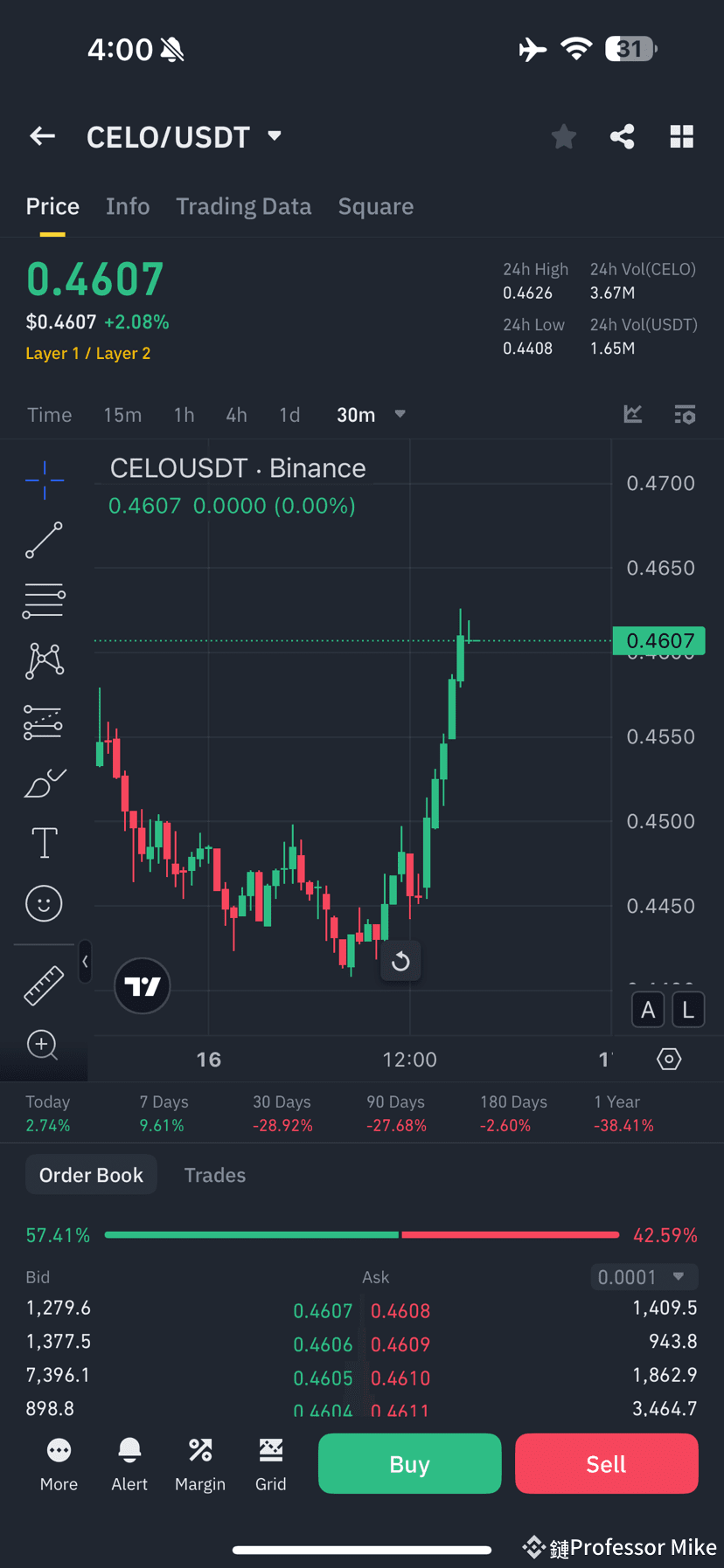$CELO /USDT Bull Run Alert! 💯🔥 $CELO is gaining momentum, | Professor Mike on Binance Square