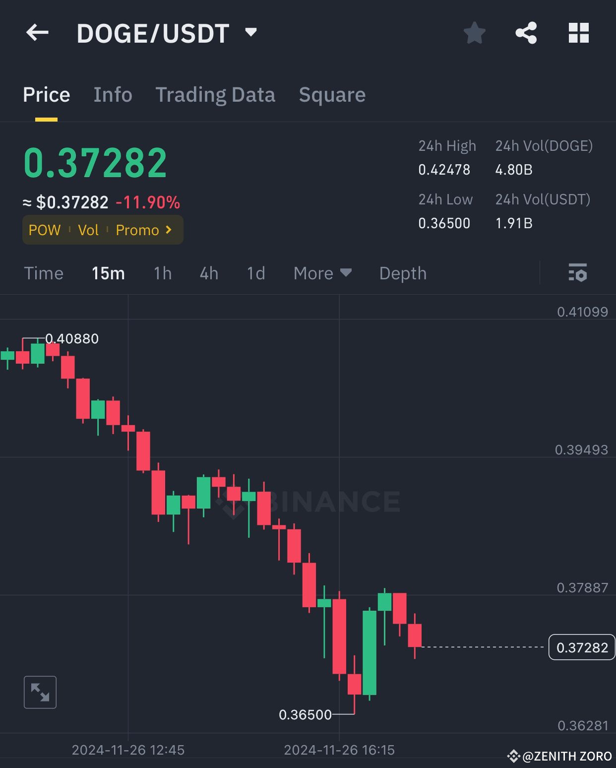 🚨 $DOGE ALERT: Steep Drop – Recovery or More Pain Ahead? | ZENITH ZORO ...