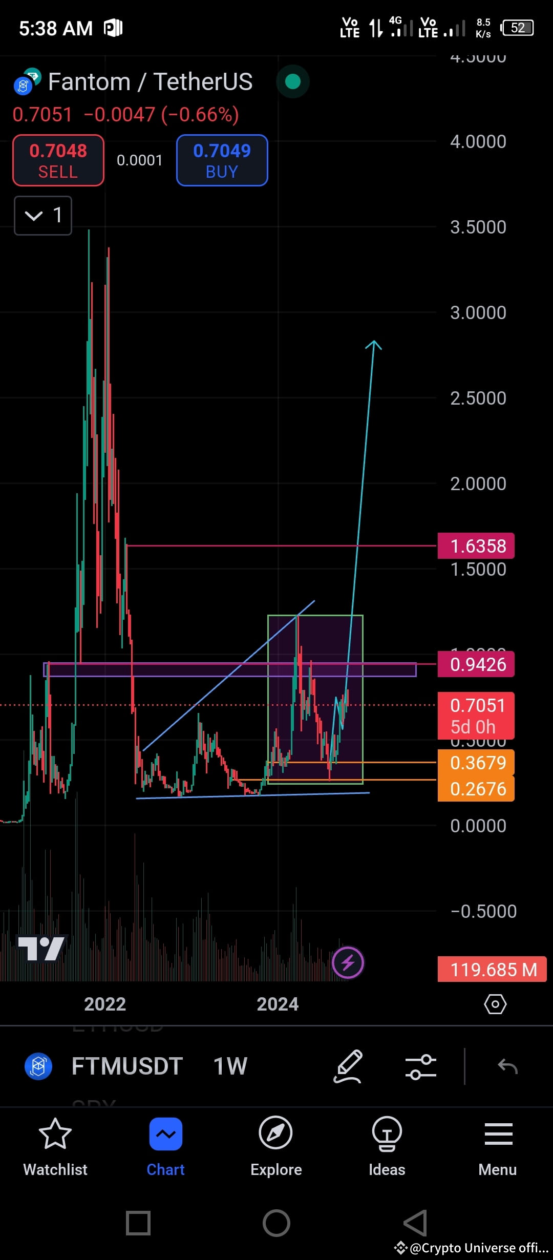 💰 FTM/USDT Breaks Resistance Confluence and Exits Bullish F | Crypto Universe official on ...