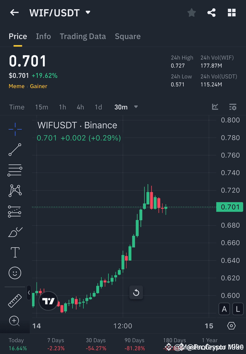 $WIF /USDT Bullish Alert 🔥💯 WIF is showing strong momentum | Master Crypto 1990 on Binance Square