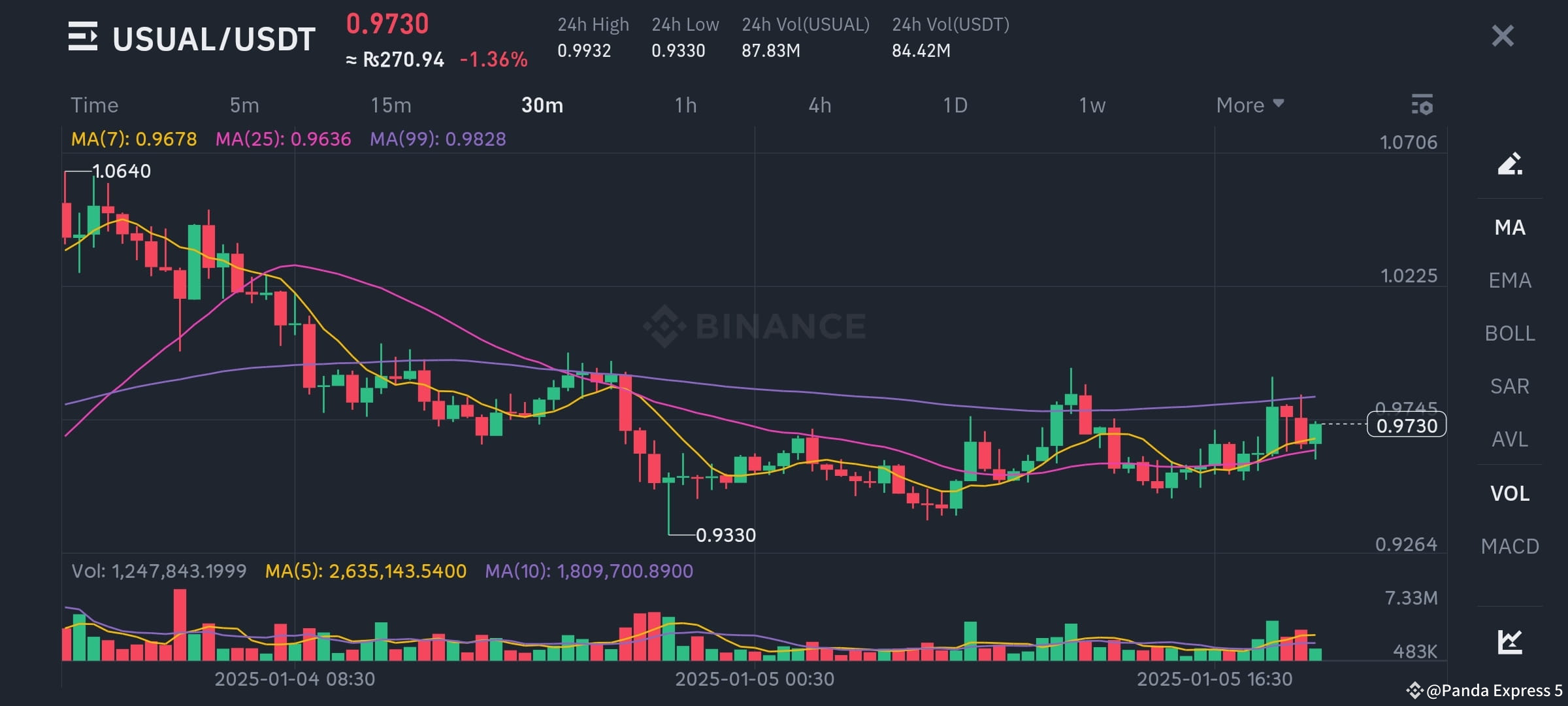 $USUAL /USDT Under Pressure, Eyes on Key Levels USUAL/USDT i | Panda Express 5 on Binance Square
