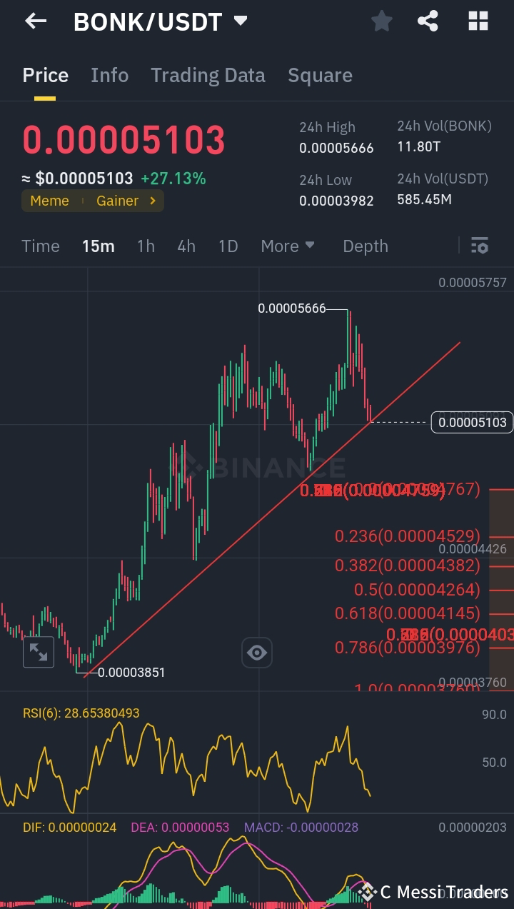 $BONK testing the bullish trend Successful retest = All the | Messi ...