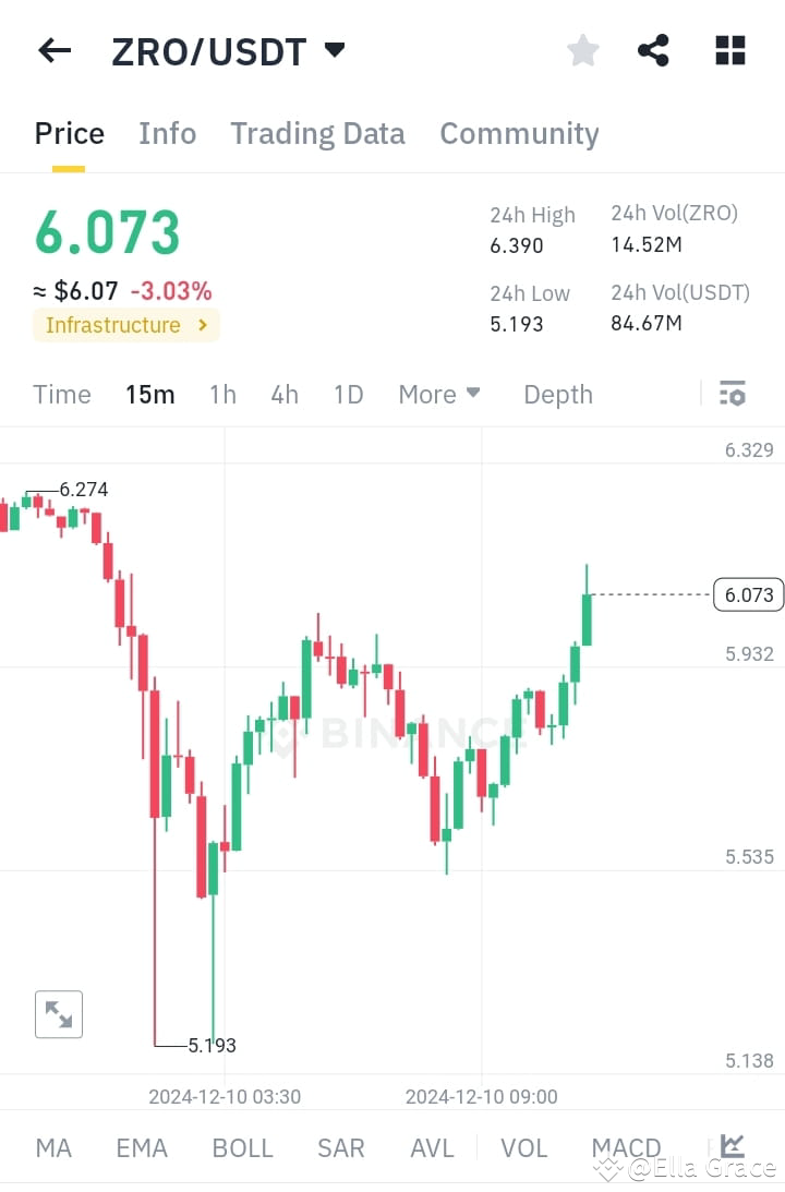 Here’s a short technical analysis for the $ZRO /USDT pair | Ella Grace on Binance Square