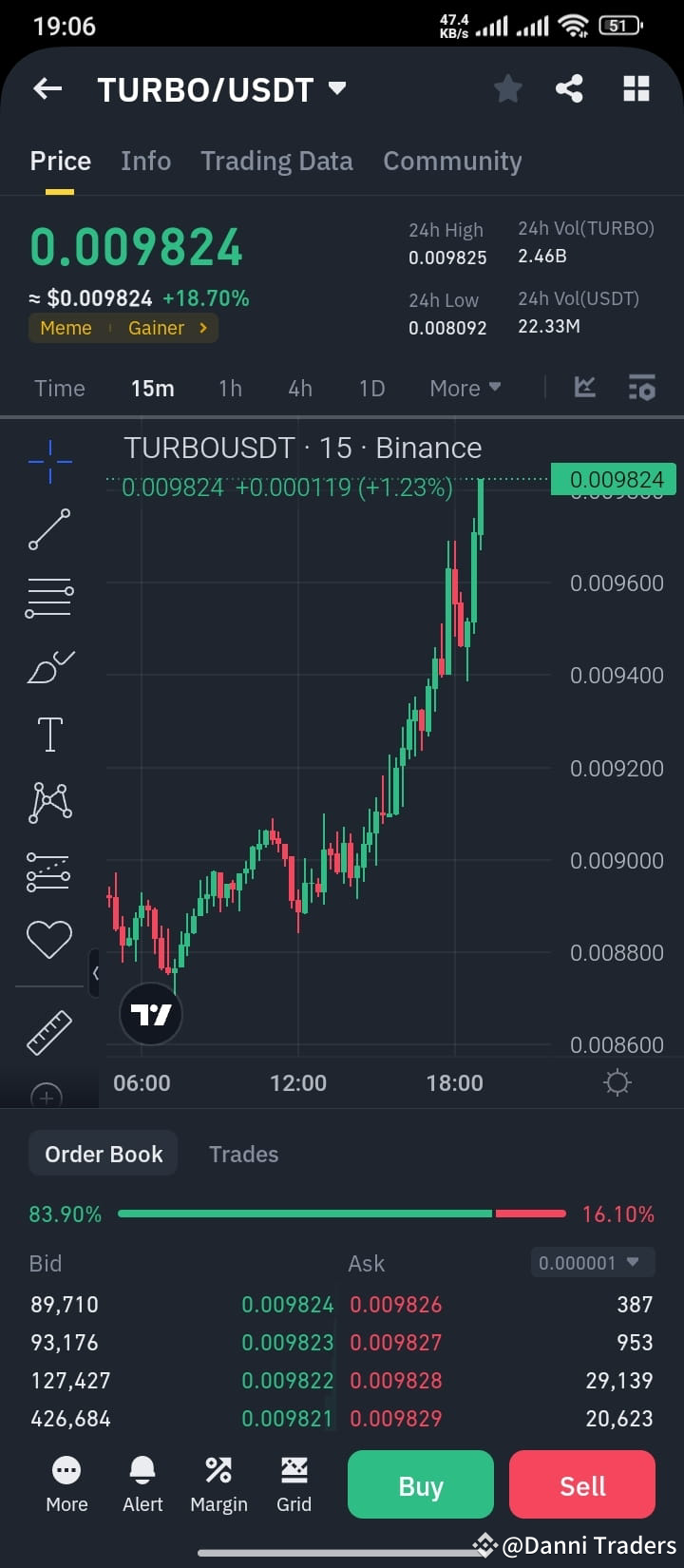 $TURBO /USDT has shown a strong upward momentum on the char | Danni Traders on Binance Square