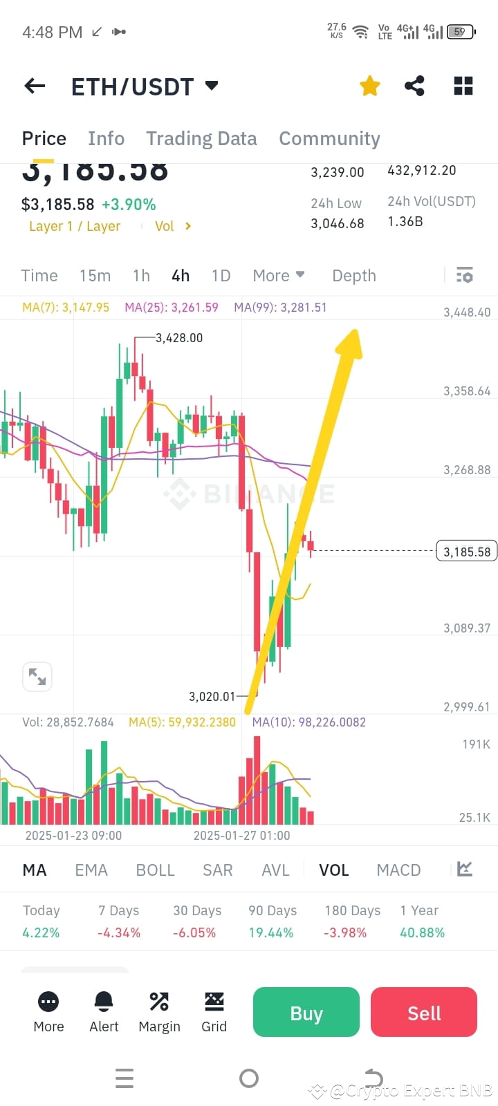 As of January 28, 2025, Ethereum (ETH) is trading at approxi | Crypto Expert BNB on Binance Square
