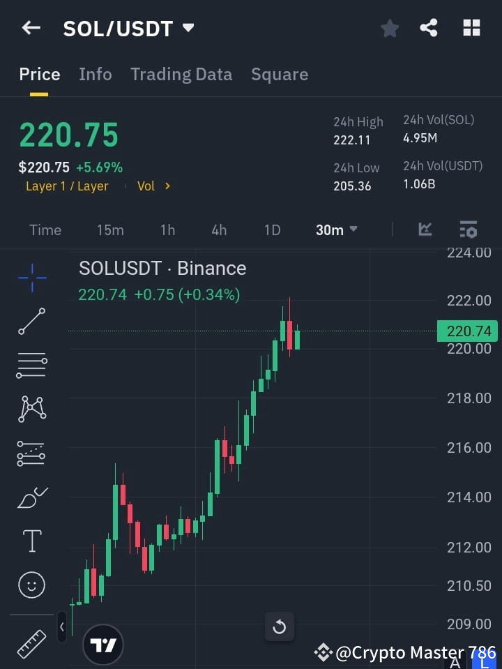 $SOL /USDT: Bullish Momentum Building! 🚀 $SOL is currently | Crypto Master 786 on Binance Square