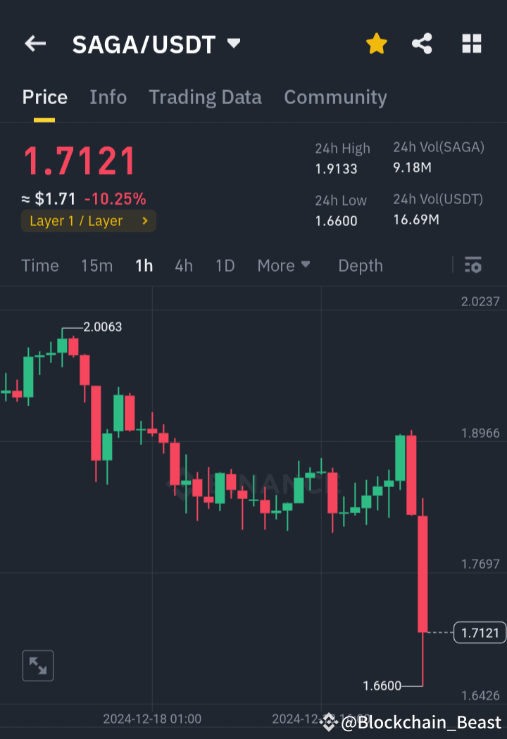 $SAGA 📊 SAGA/USDT Price Analysis - Current Price at 1.71 | Blockchain_Beast on Binance Square