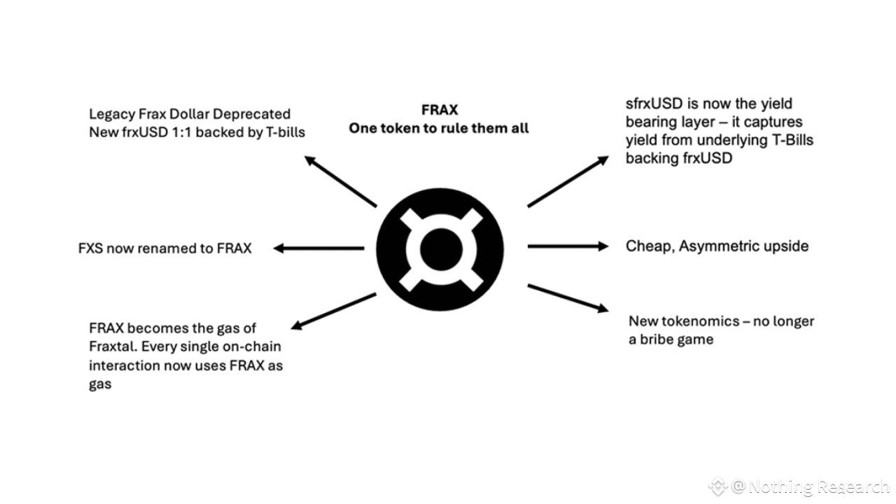 Analysis of Frax's Transformation Route: From Algorithmic Stablecoins ...