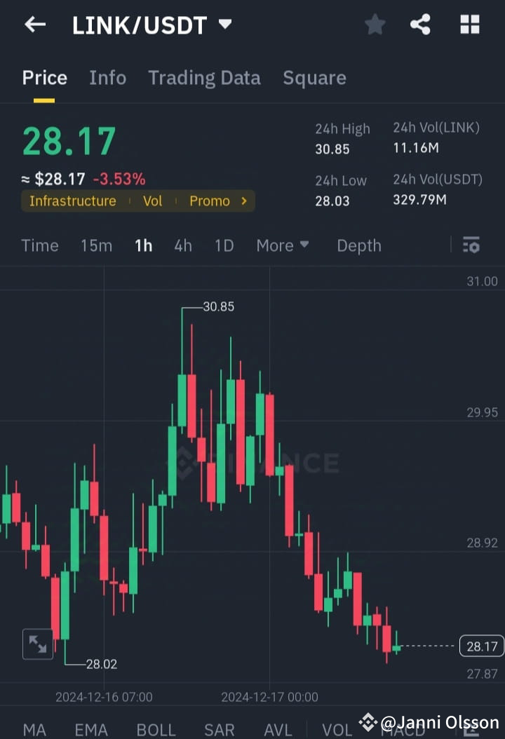 $LINK LINK/USDT Market Update 🔍: Downtrend Continues 📉 | Janni Olsson on Binance Square