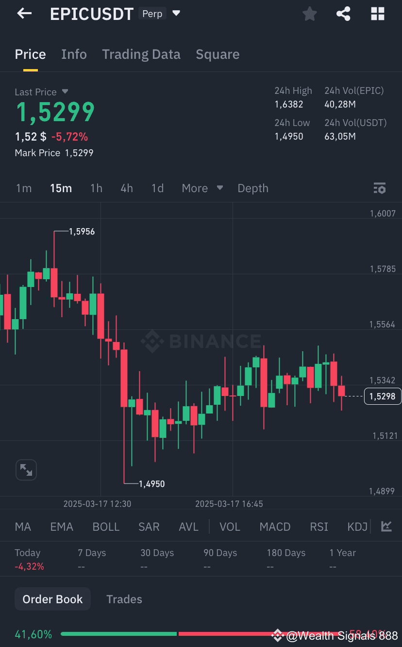 $EPIC /USDT Trading Signal:🔥🔥🔥 Futures Trading 📉Short T | Wealth Signals 888 on Binance Square