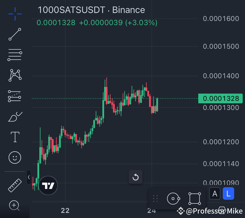 $1000SATS /USDT Bull Run Confirmed! 🔥💯 1000SATS/USDT has | Professor Mike on Binance Square
