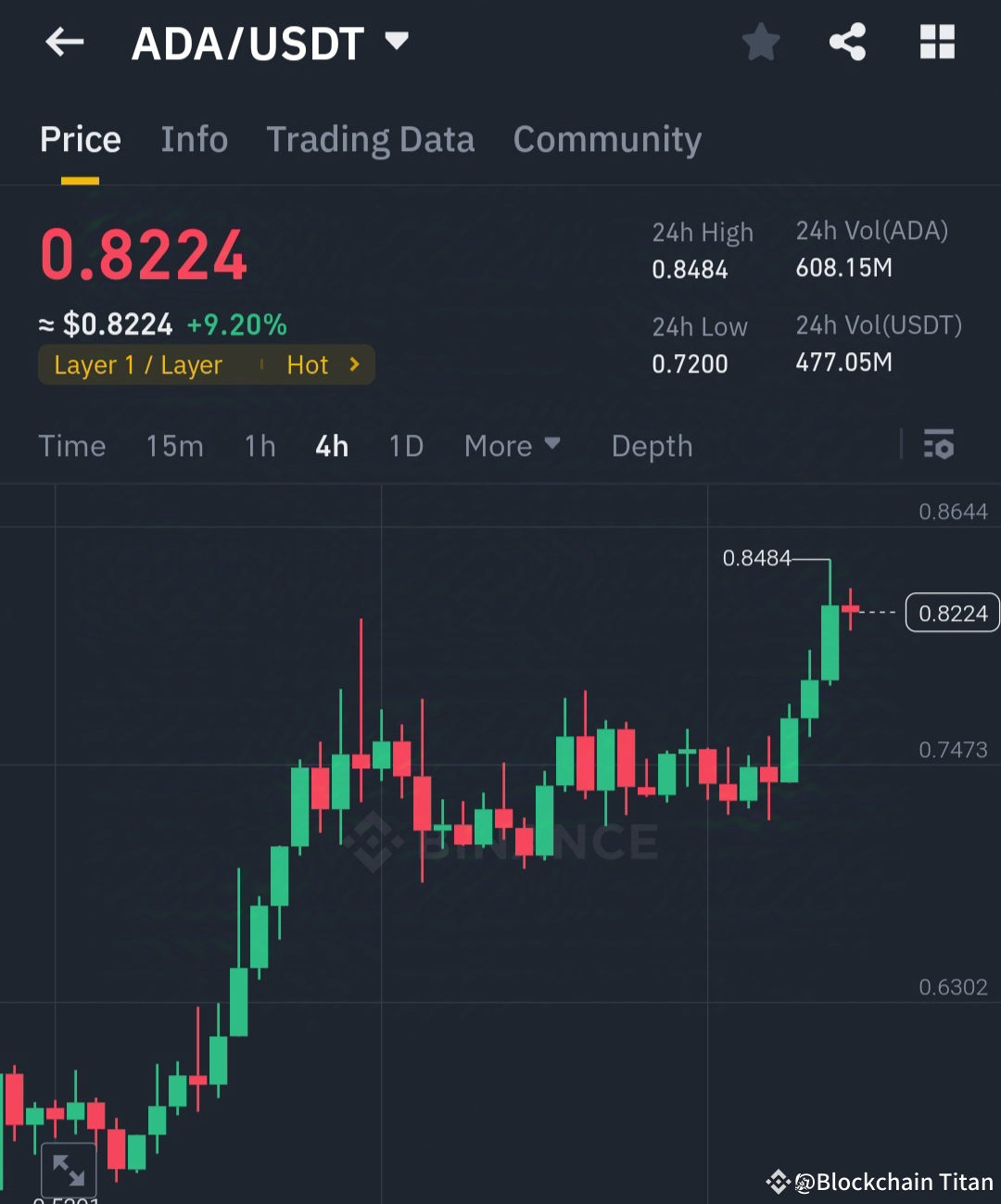 🚨 $ADA /USDT ALERT: Enter NOW at 0.8224 – Massive Breakout | Blockchain Titan on Binance Square