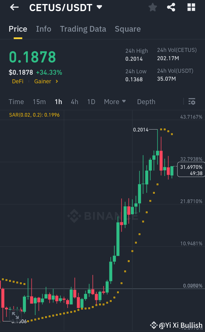 $CETUS /USDT | DeFi Wave Making Noise — +34% & Breaking Barr | Yi Xi Bullish on Binance Square