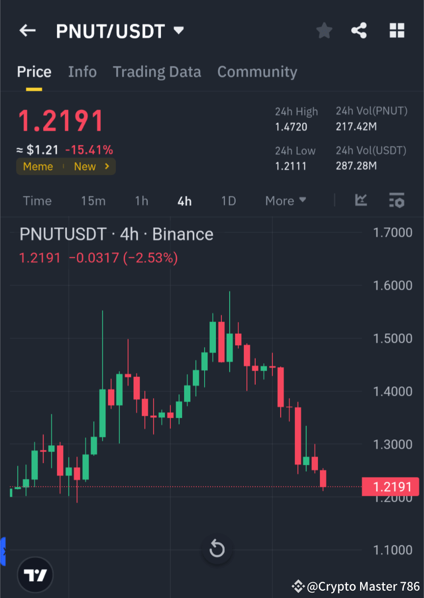 $PNUT 🌟 PNUT/USDT Technical Analysis – Ready for the Next | Crypto Master 786 on Binance Square