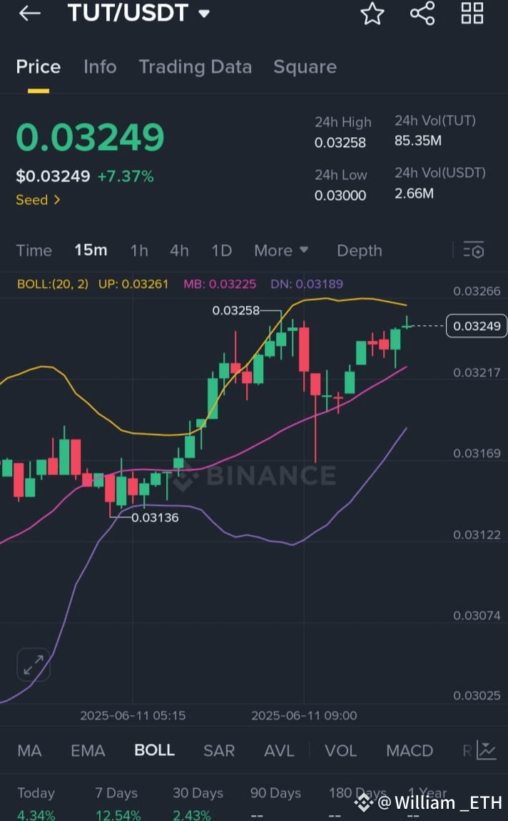 $TUT is heating up — strong bull move in play 💯🚀 Now at | William _ETH ...