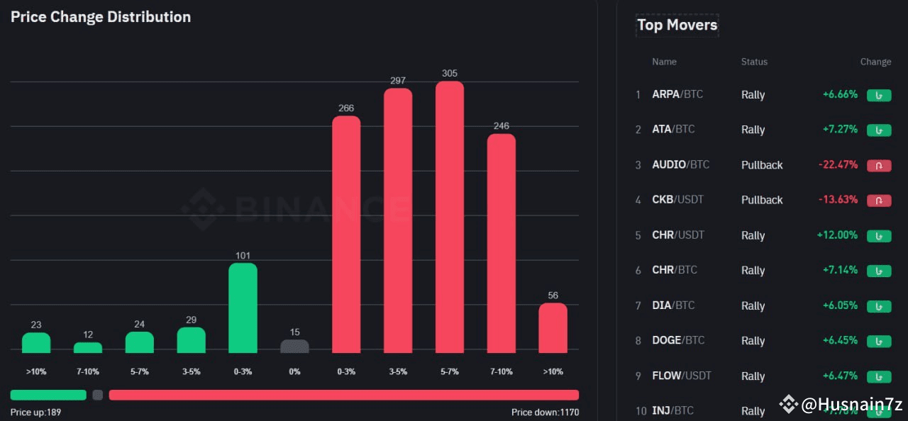 📊 Market Update – March 11, 2025 🔹 Total Market Value: $2 | Crypto Whisperer_007 on Binance Square