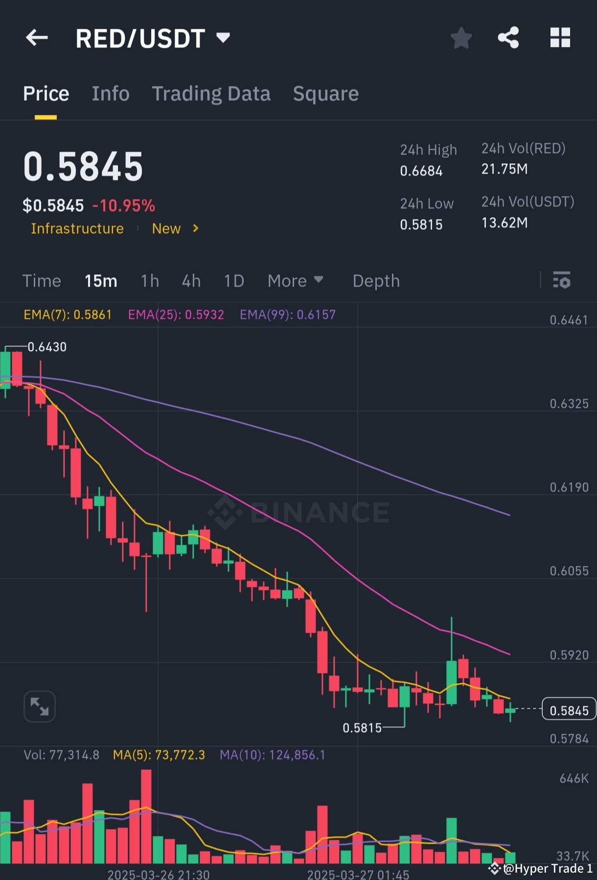 $RED / USDT Downtrend Short Setup Entry Price 📉 0.5845 (C | Hyper Traders on Binance Square