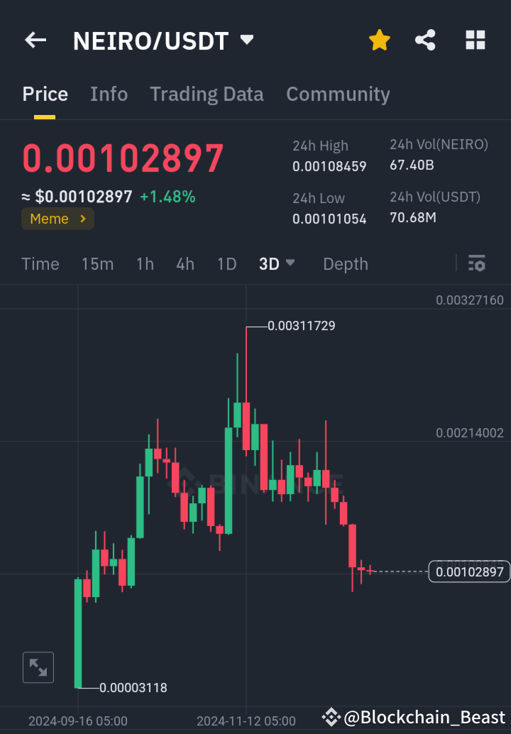 $NEIRO 🚀 NEIRO/USDT Technical Analysis: Potential Breako | Blockchain_Beast on Binance Square