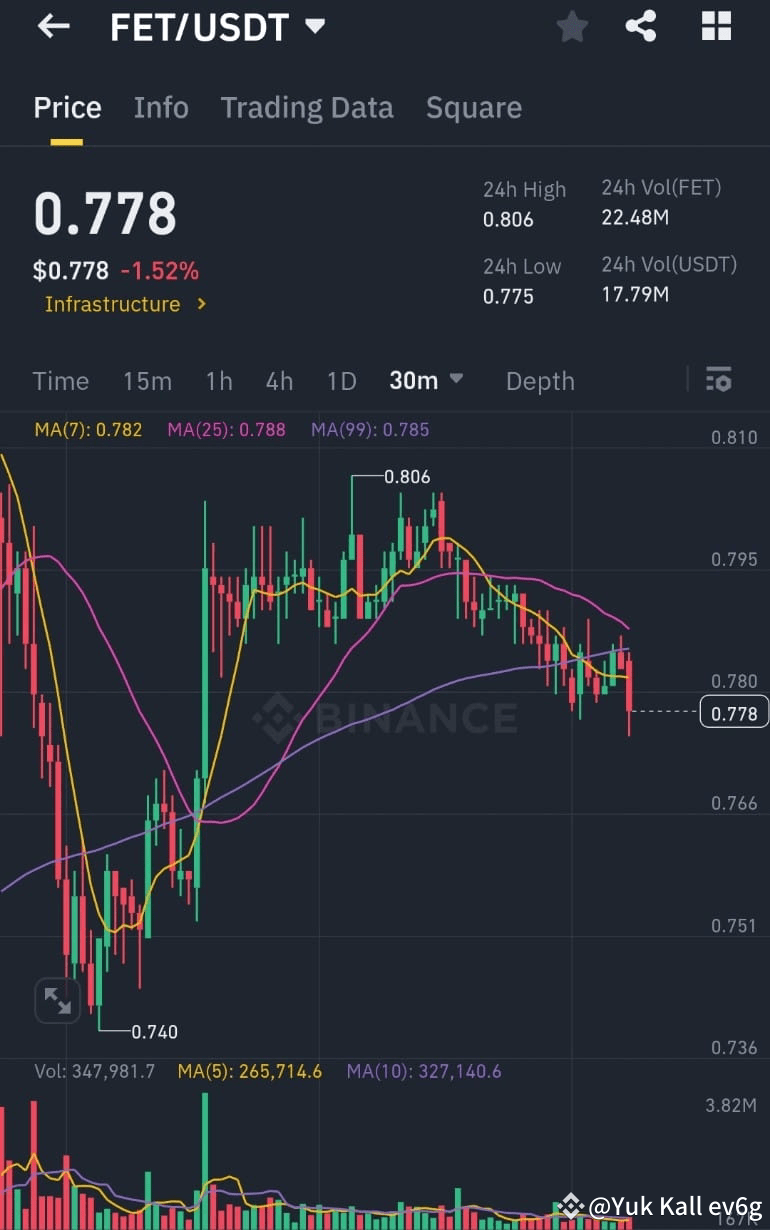 $FET 🚀🔥 FET is on SALE! Don’t Miss Out! 🔥🚀 🚨 ALERT! FE | Yuk Kall ev6g ...