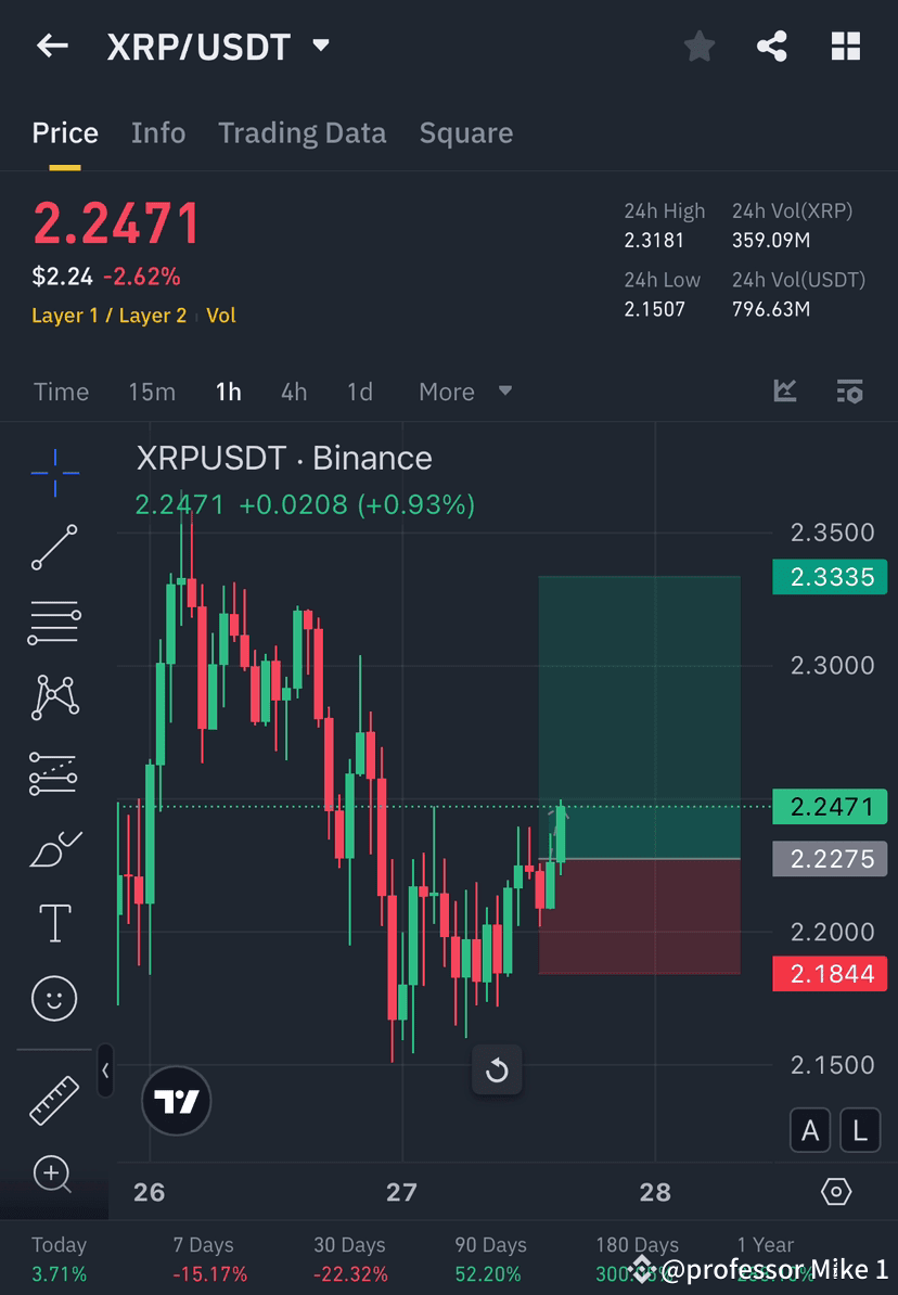 $XRP /USDT – Bullish Reversal in Progress! 🔥💯 🚨‼️‼️🚨🚨🚨 | professor Mike 1 on Binance Square