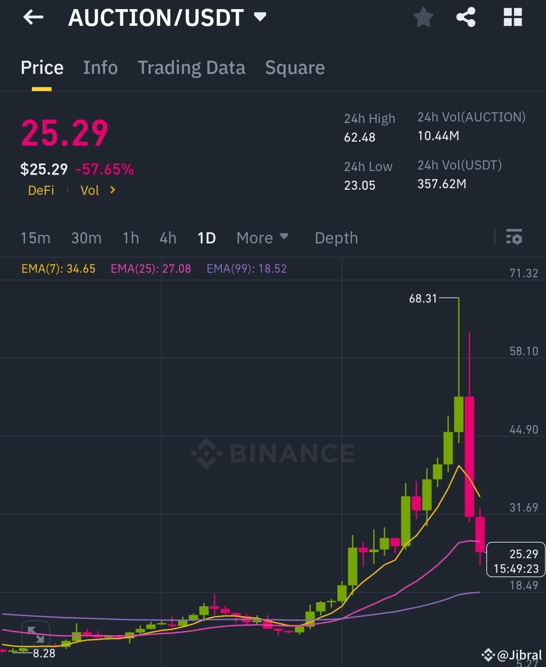 $AUCTION 📉 Will AUCTION/USDT Pump Again? 🔍 Current Market | Jibral on ...