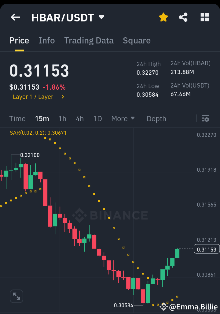 HBAR/USDT Technical Analysis $HBAR The HBAR/USDT pair has | Emma Billie on Binance Square
