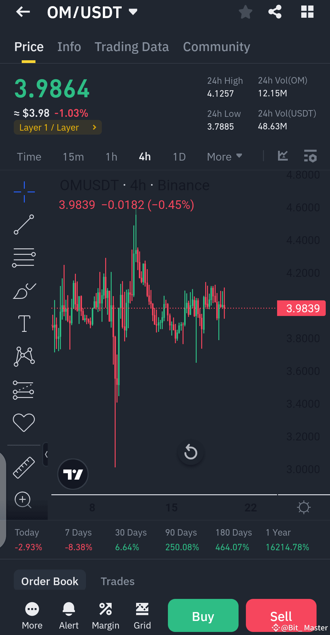 🚀 $OM /USDT – Layer 1 Token Analysis! 🔍 $OM is trading at | Bit_ Master on Binance Square