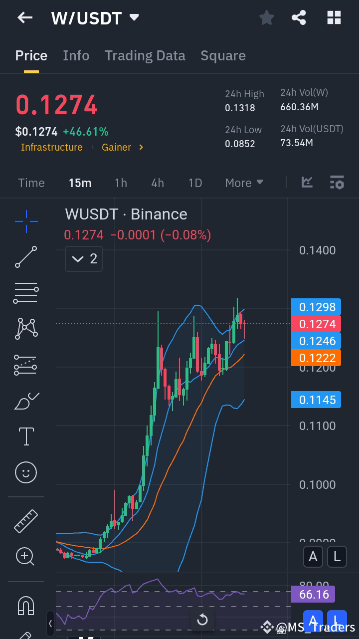 Premium Futures Signal for $W /USDT Long Current Price: $0. | MS_Traders on Binance Square