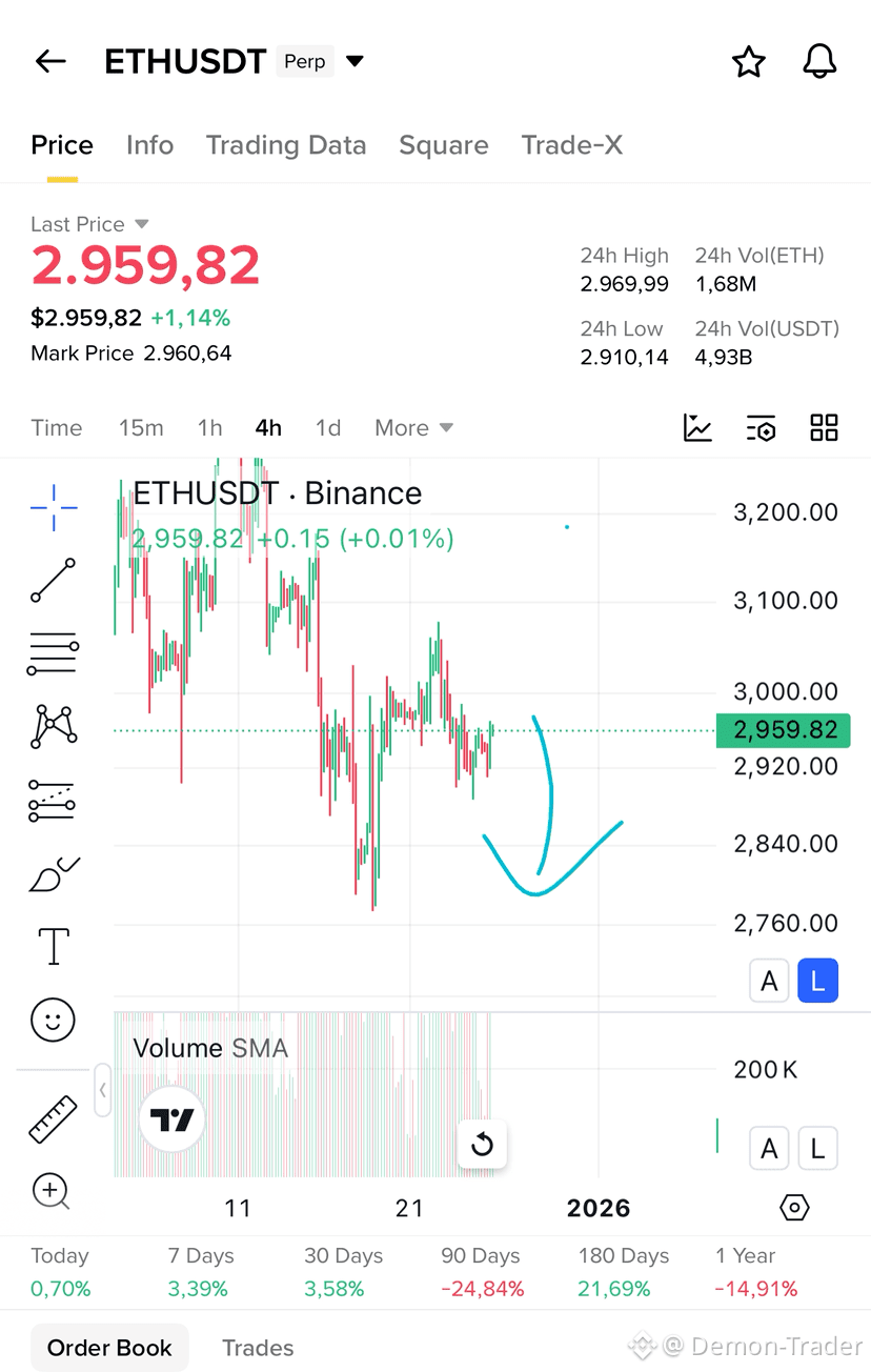 $ETH 短期与短期 进场 2960 - 2980 止损 3040 目标 2910 - 2880 - 2850 | Demon-Trader ...