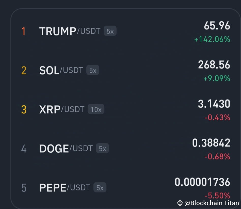 🚀 TRUMP COIN LEADS THE MARKET WITH A MASSIVE +142% GAIN! 🚀 | Blockchain Titan on Binance Square