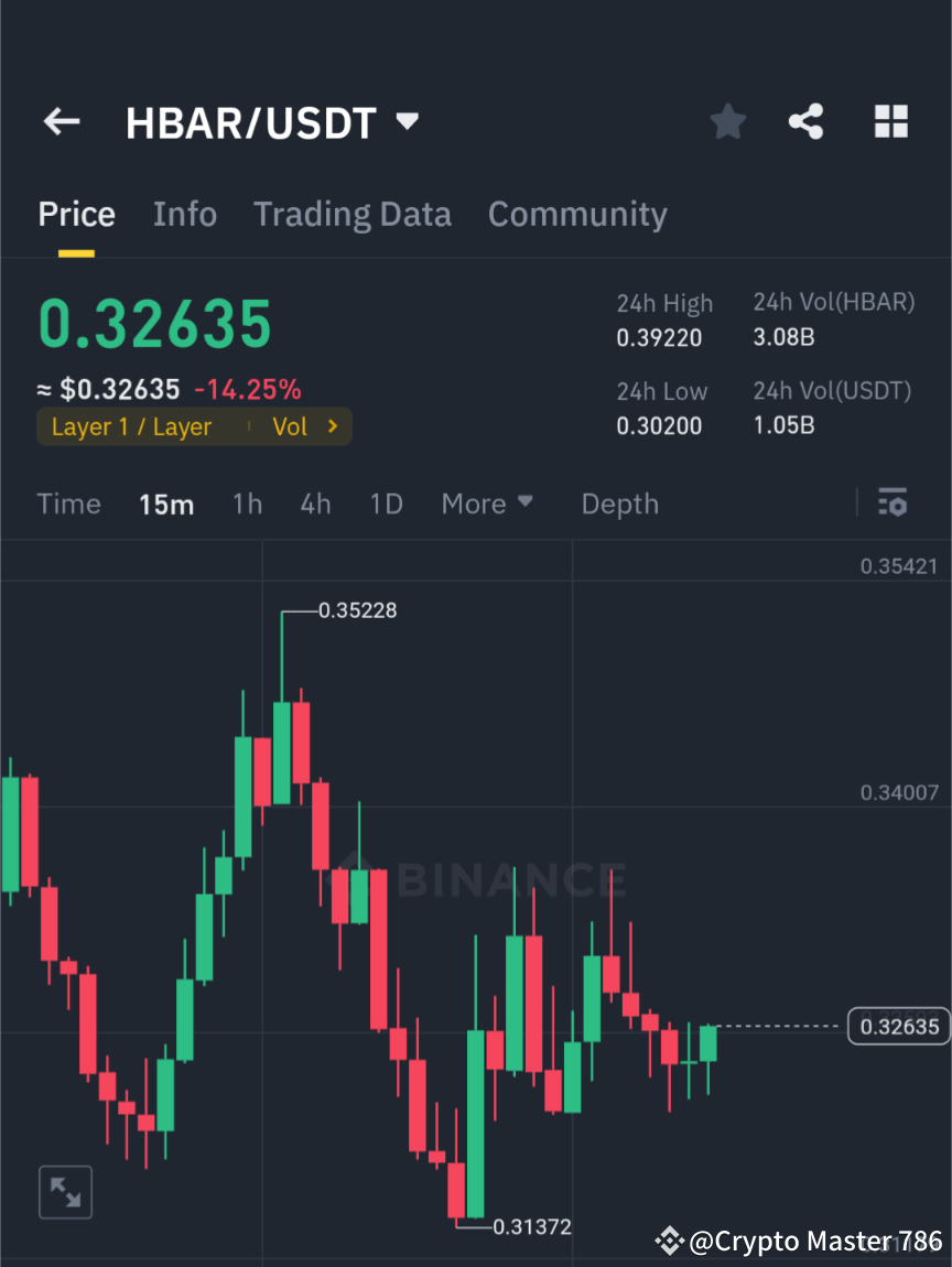 $HBAR 📊 HBAR/USDT Technical Analysis: Key Levels in Focus | Crypto Master 786 on Binance Square