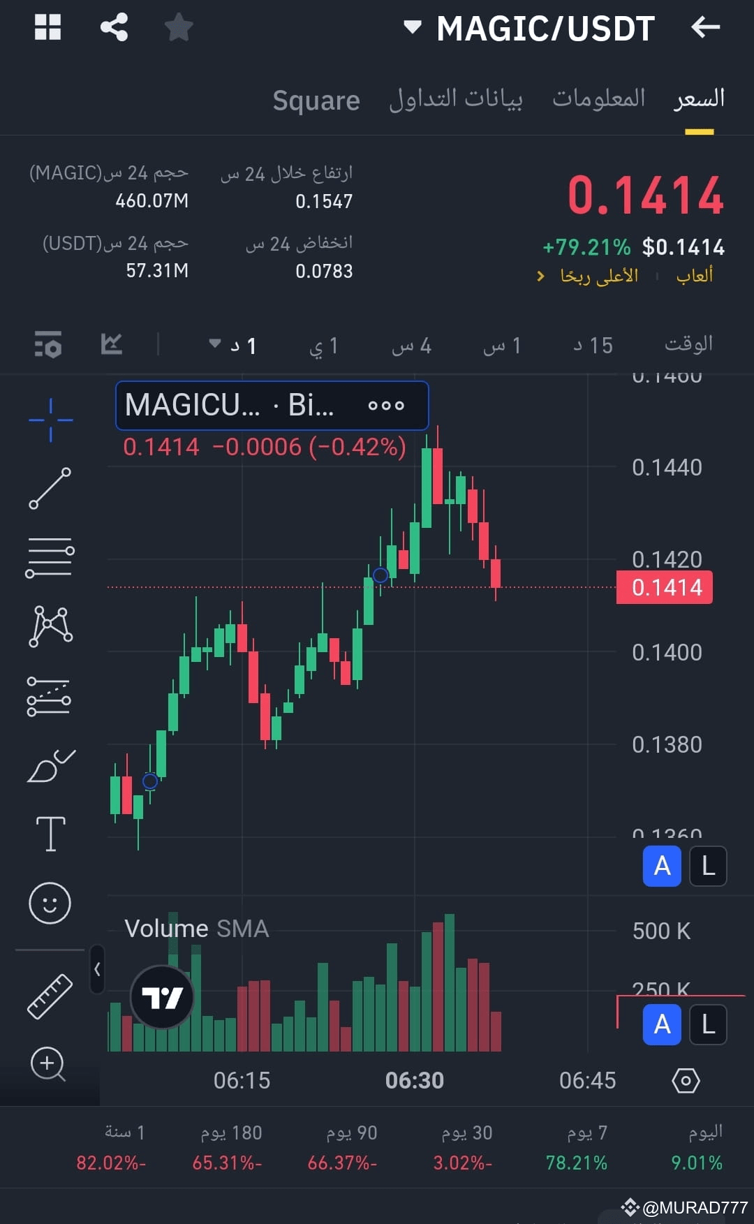 $MAGIC /USDT - Confirmed Uptrend Again!!🔥💯 The pair $MAGIC | MURAD 777 on Binance Square