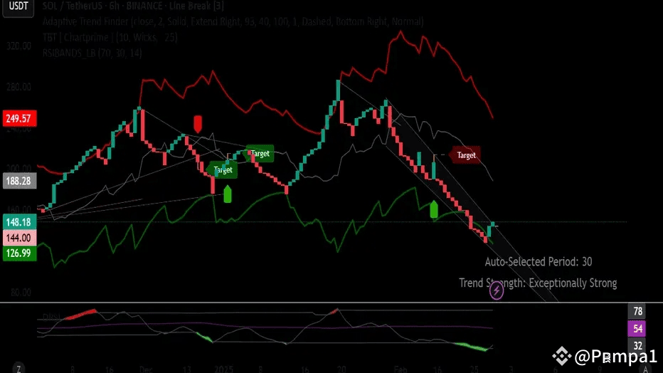 🔥 Solana's Secret Signals: Is a Reversal Rally Brewing? 📈 Time to Shine, SOL! | Pampa1 on ...