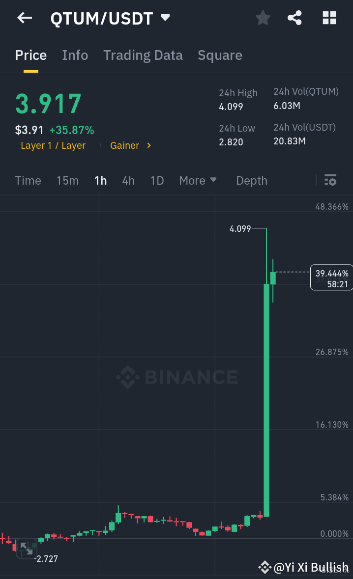 🚀 $QTUM /USDT Technical Analysis: Bullish Breakout in Progr | Yi Xi Bullish on Binance Square