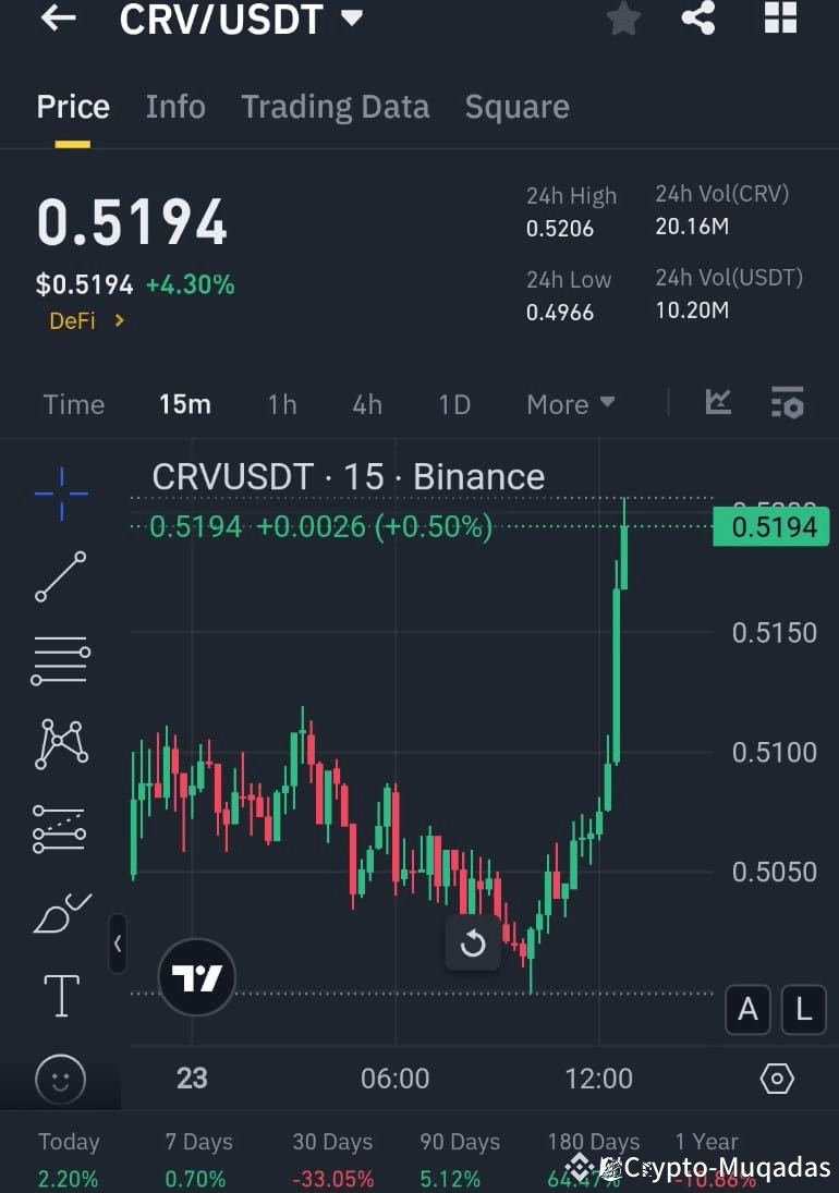 🚀 Bull Run Alert: $CRV /USDT Ready to Pump! 📈🔥 💰 Curren | Crypto-Muqadas on Binance Square