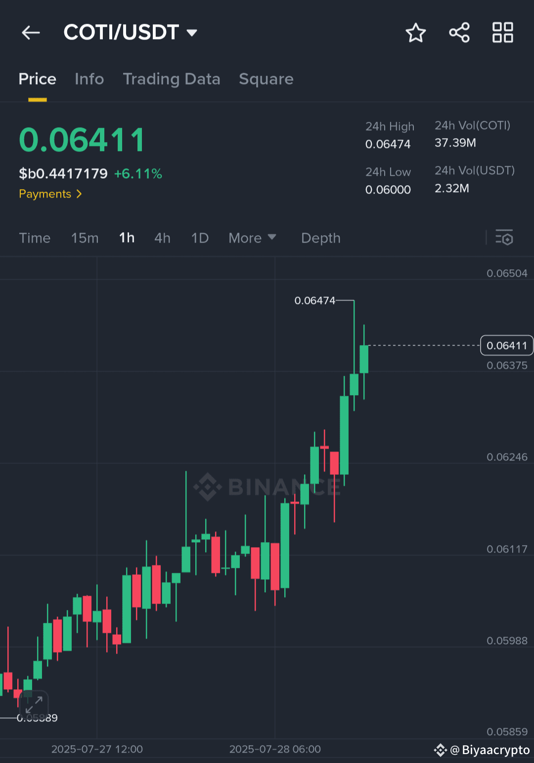 $COTI /USDT – Bullish Setup in Motion Current Price: 0.0641 ...
