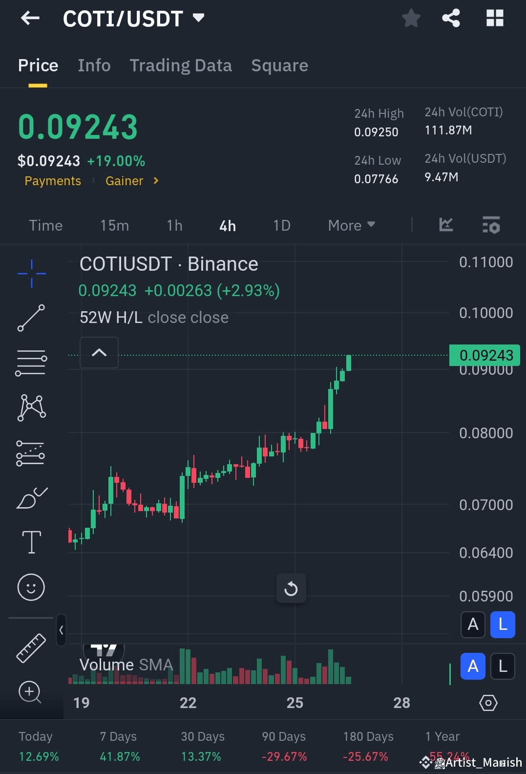 Analysis of $COTI /USDT Chart: 1. Current Price: $0.09243 ( | Artist_Manish on Binance Square