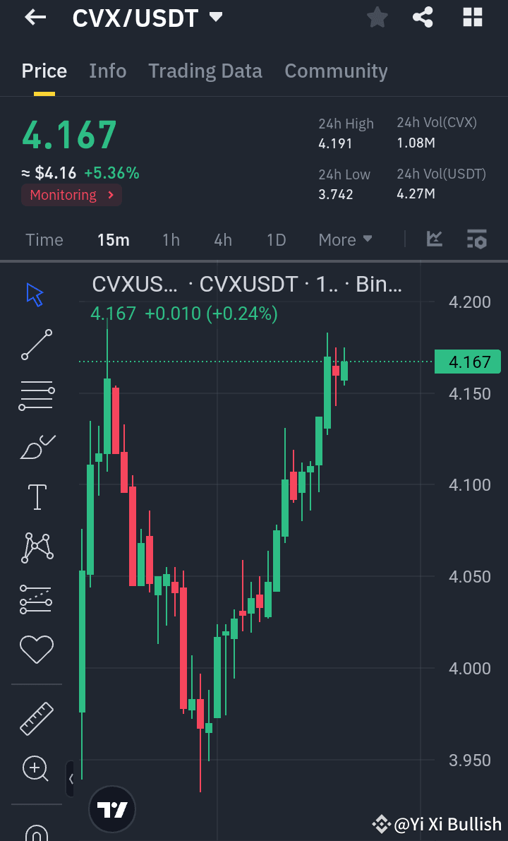 $CVX /USDT Technical Analysis & Trade Signal🎯🚀🔥🔥🔥 C | Yi Xi Bullish on Binance Square