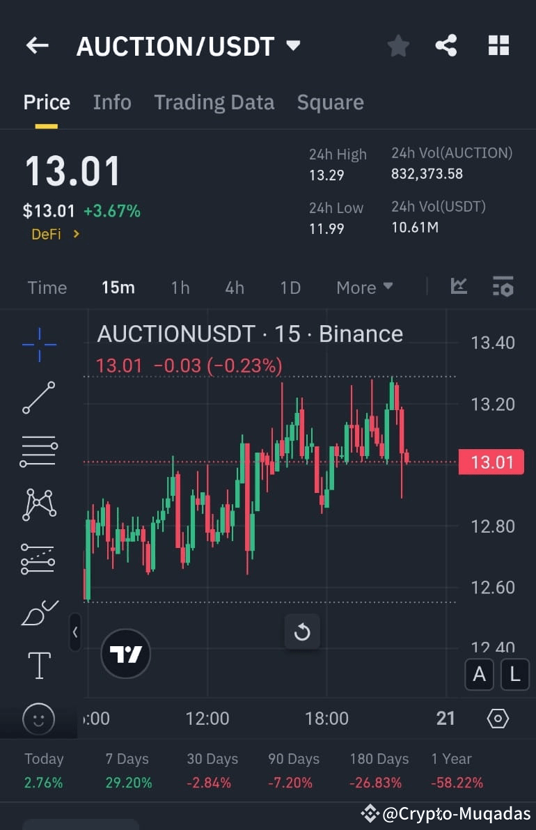 🚀 $AUCTION /USDT – High-Potential Trade Setup! 🔹 Entry: $ | Crypto-Muqadas on Binance Square