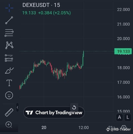 $DEXE 🔥💯 /USDT Technical Analysis 🎯 Targets: Target 1: | RB-Trader on Binance Square