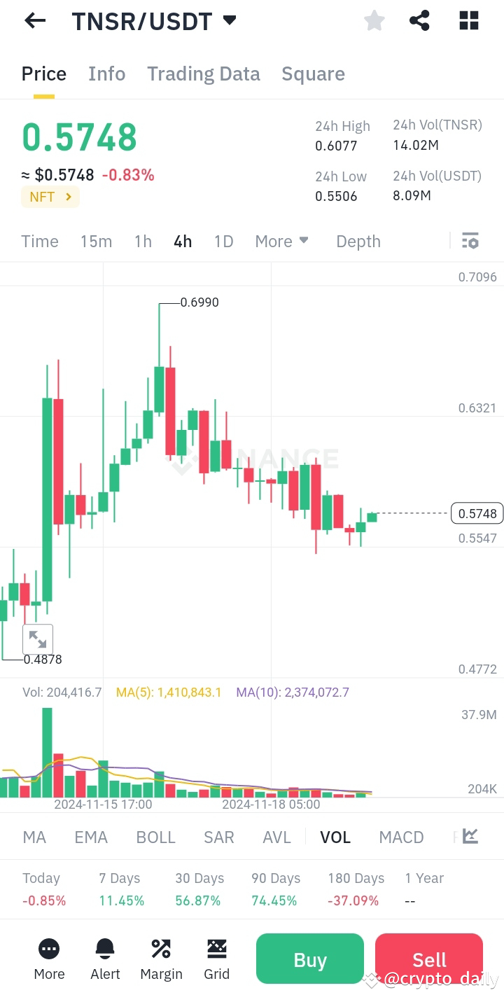 $TNSR $TNSR ### **$TNSR /USDT Analysis 📈** **Current P | crypto daily on Binance Square