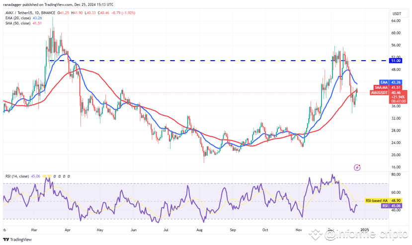 Avalanche Price Analysis Avalanche AVAX tickers down 38.51 | informe ...