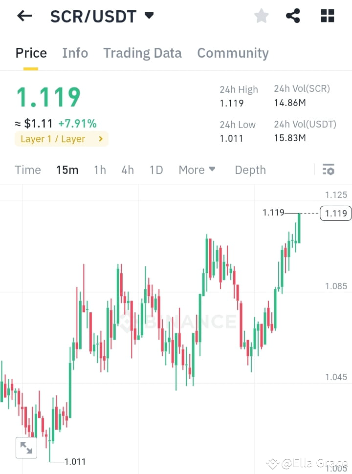 $SCR /USDT Technical Analysis & Trade Signal🎯🎯💯💯 Curr | Ella Grace on Binance Square