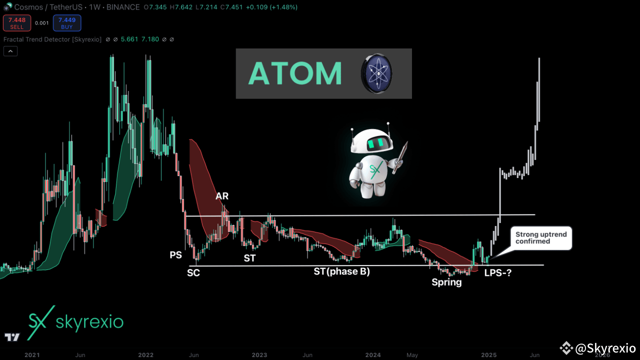 ATOM Is Escaping From The Dead Zone: Wyckoff Accumulation Done ...