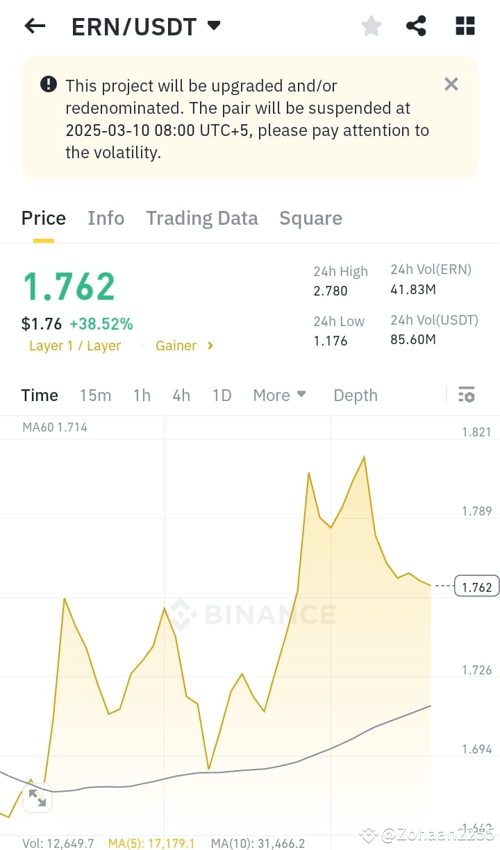 🚀 $ERN /USDT Technical Analysis & Price Targets 🎯 📌 Cu | CryptoTeacher1920 on Binance Square