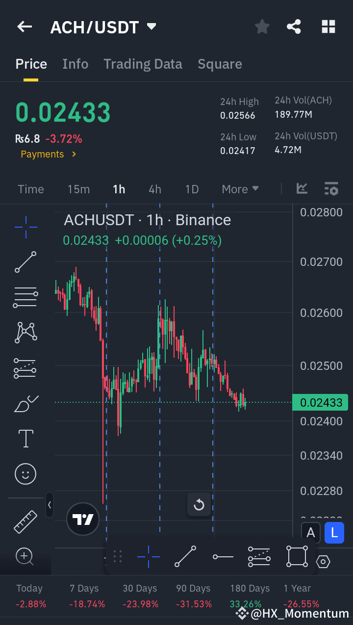 🔥🚀 Alchemy Pay ($ACH ) USDT – Big Regulatory Win & Expansi | HX_Momentum on Binance Square