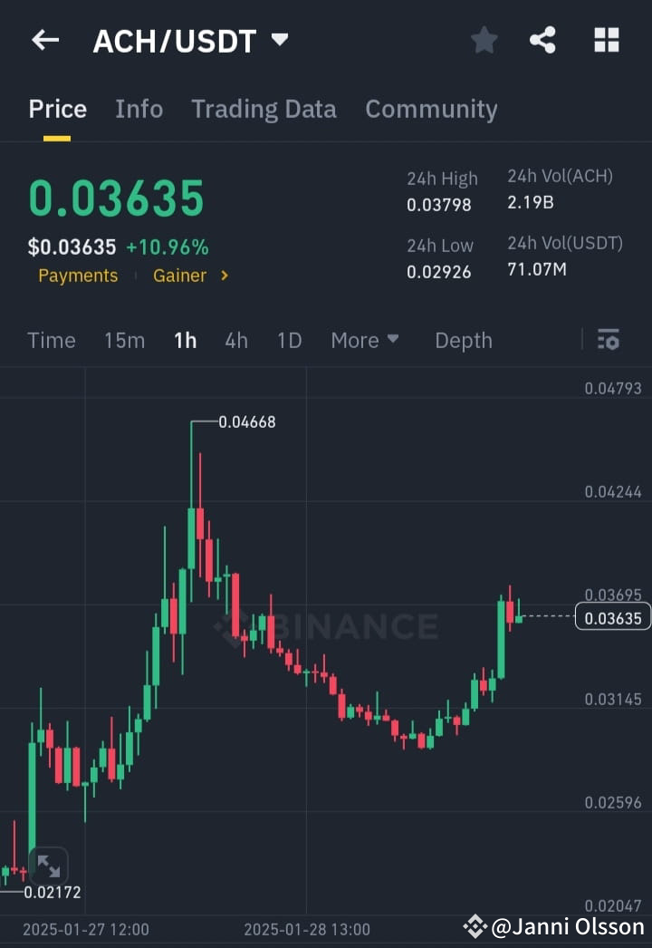 $ACH /USDT – Bullish Rebound, Eyeing Next Resistance 🚀 A | Janni Olsson on Binance Square