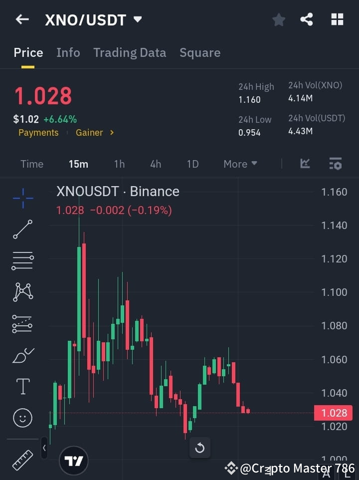 $XNO /USDT Short Trade Setup 🔥 Current Price: $1.028 Entr | Crypto Master 786 on Binance Square