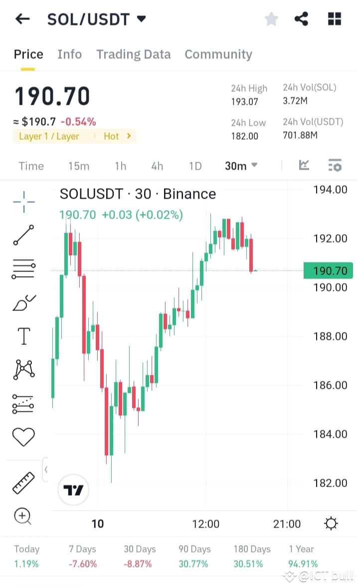 Professional $SOL /USDT Future Trade Signals Trend Analysis | ICT bull on Binance Square