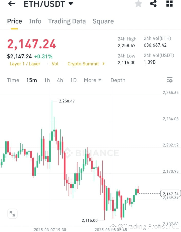 🚀 $ETH /USDT – Holding Strong Above $2,147! 🚀 🔹 Price: | Trading Profiser 01 on Binance Square